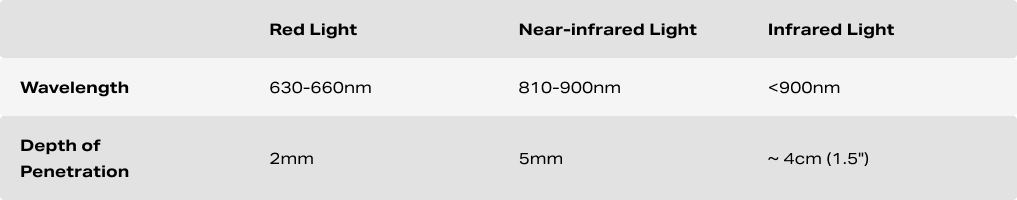 Red Light vs. Near-Infrared vs. Infrared: Differences & Benefits ...