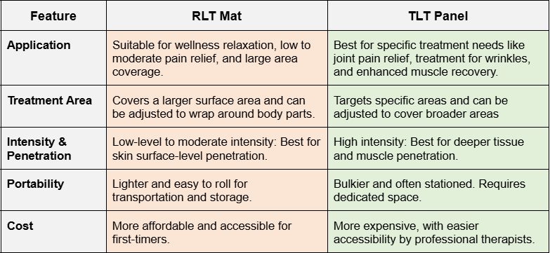 Red Light Therapy Mat vs Panel: Which One Is Right For Your Wellness ...